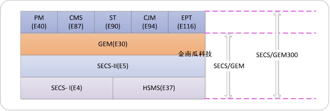 SECS/GEM是什么 | 金南瓜科技 - 引领工业基础